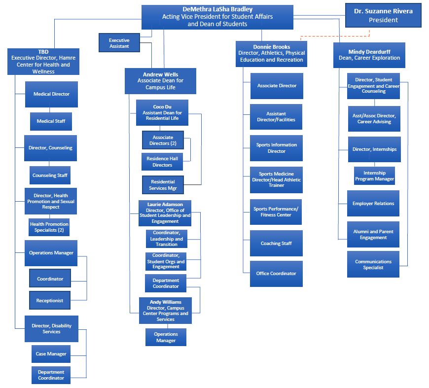 Organizational Chart - Division of Student Affairs - Macalester College